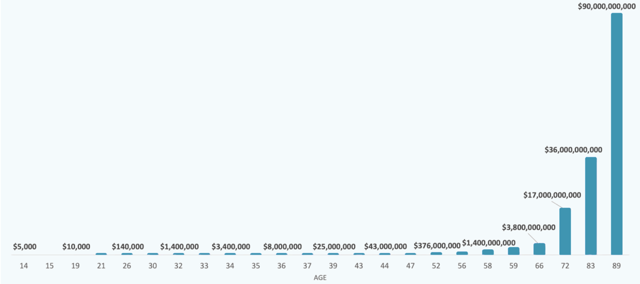 You should have no interest in interest, but plenty in the power of ...