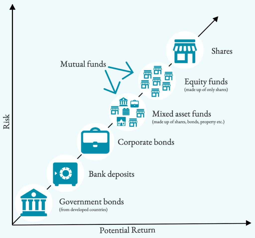 What Kind Of Investments Should I Buy Investing For Beginners 5 BpH What Kind Of Investments Should I Buy Investing For Beginners 5 BpH