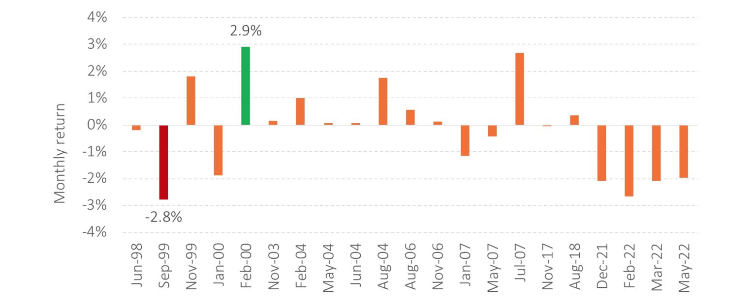 The relationship between bonds and base rates - BpH